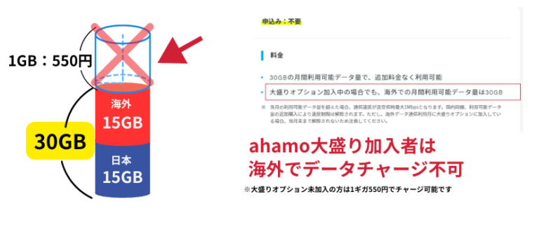 ahamoの海外ローミングは30GB超えたら高額請求？料金や設定方法を徹底解説 - eSIMポータル