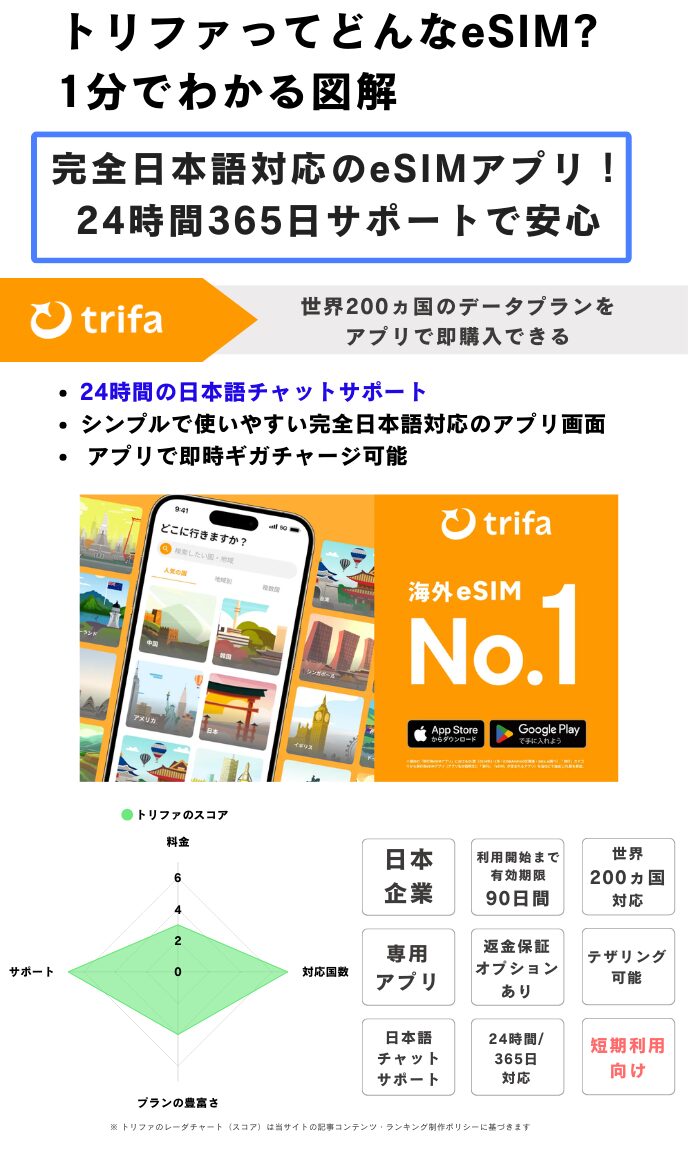 トリファ（trifa）eSIMの口コミ・評判は？料金や使い方も解説 - eSIMポータル